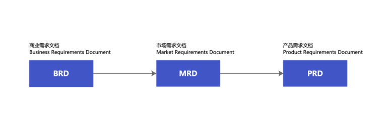 PRD 文档是什么？与 MRD、BRD 有什么区别？ - ONES Blog