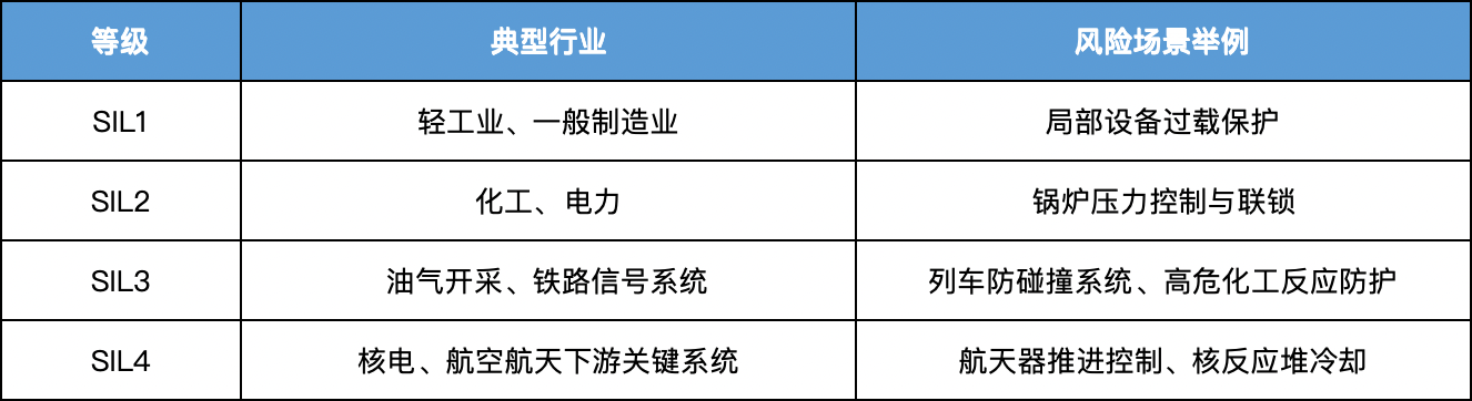 安全完整性等级SIL1到SIL4：不同等级的具体区别是什么？