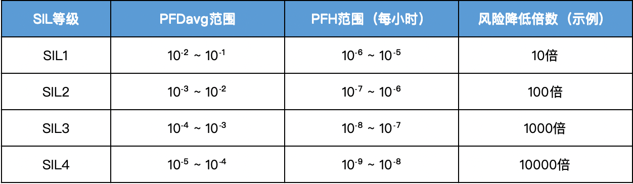 安全完整性等级SIL1到SIL4：不同等级的具体区别是什么？